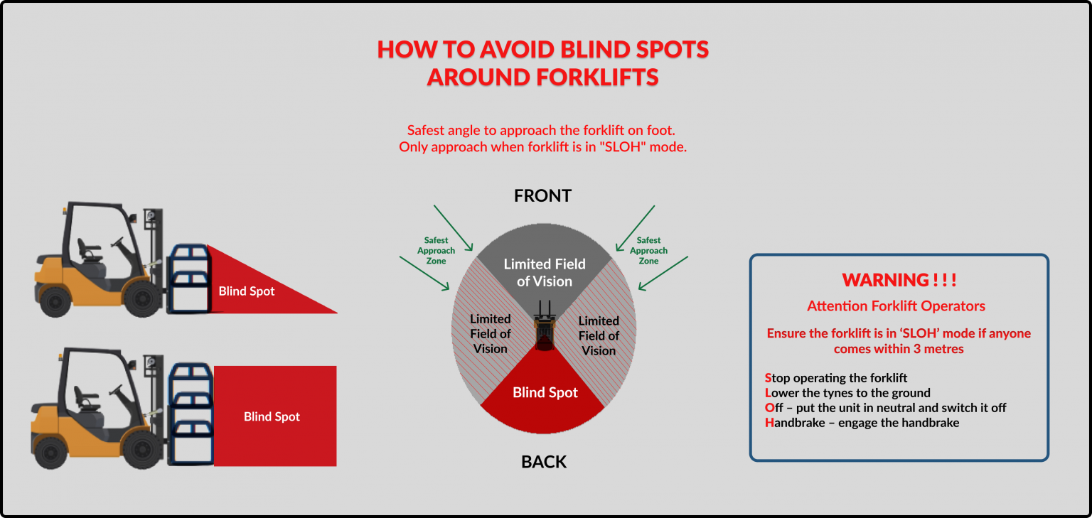 Operation Forklift - Safe Working Distance - Show Support